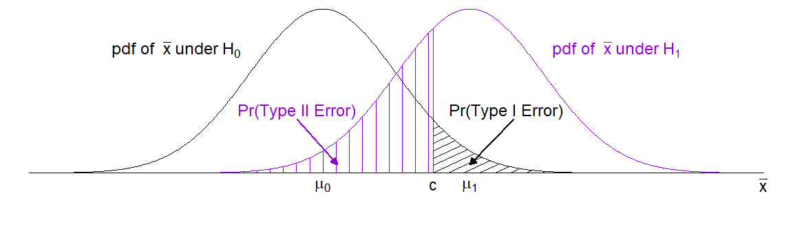 Chapter 4 Hypothesis testing | MA20226 Statistics 2A